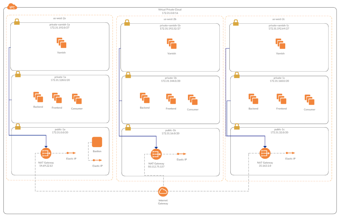 Example of an Auto-scalable AWS set-up