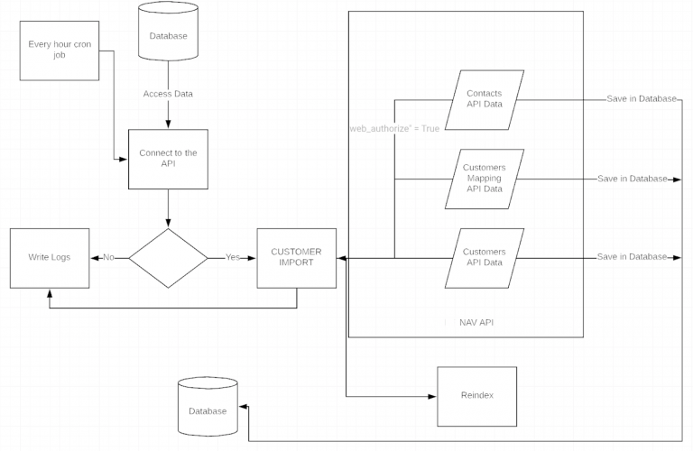 Integrating NAVISION with Magento 2: Part 1