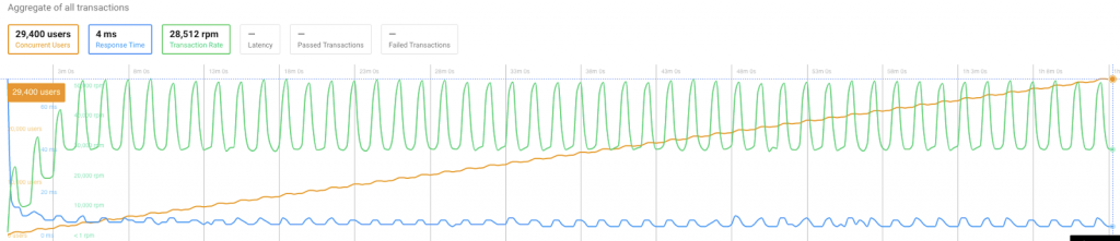 ICO Platform Load Testing