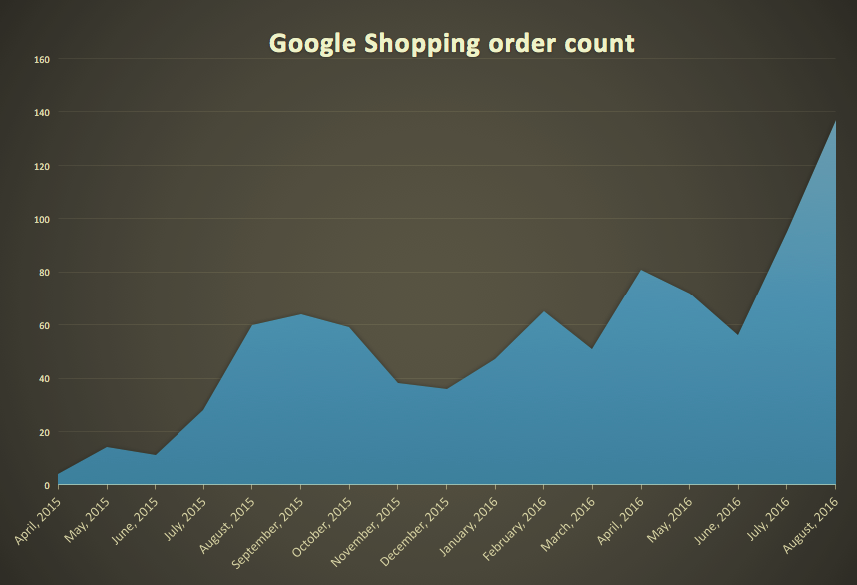 Case Study: Adding a new sales channel - Google Shopping