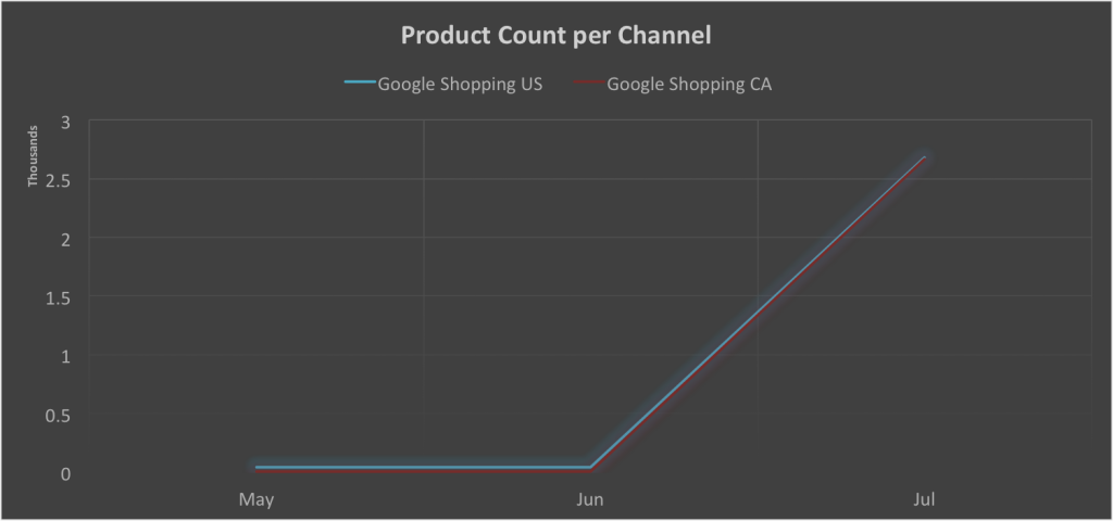 Case Study: Adding a new sales channel - Google Shopping