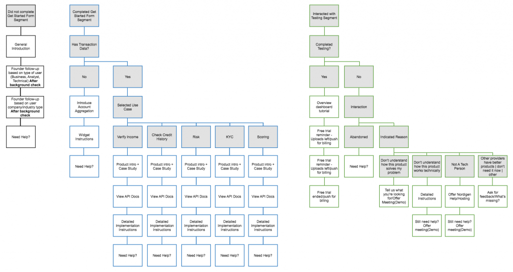 Behavior-based Onboarding Email Flow | Scandiweb