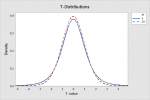 t-Tests Explained: t-Values and t-Distributions