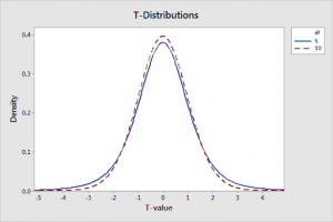 t-Tests Explained: t-Values and t-Distributions