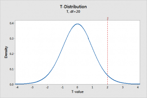 t-Tests Explained: t-Values and t-Distributions
