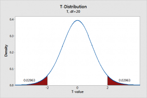 t-Tests Explained: t-Values and t-Distributions