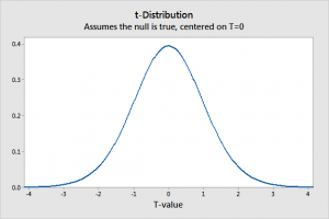 t-Tests Explained: t-Values and t-Distributions
