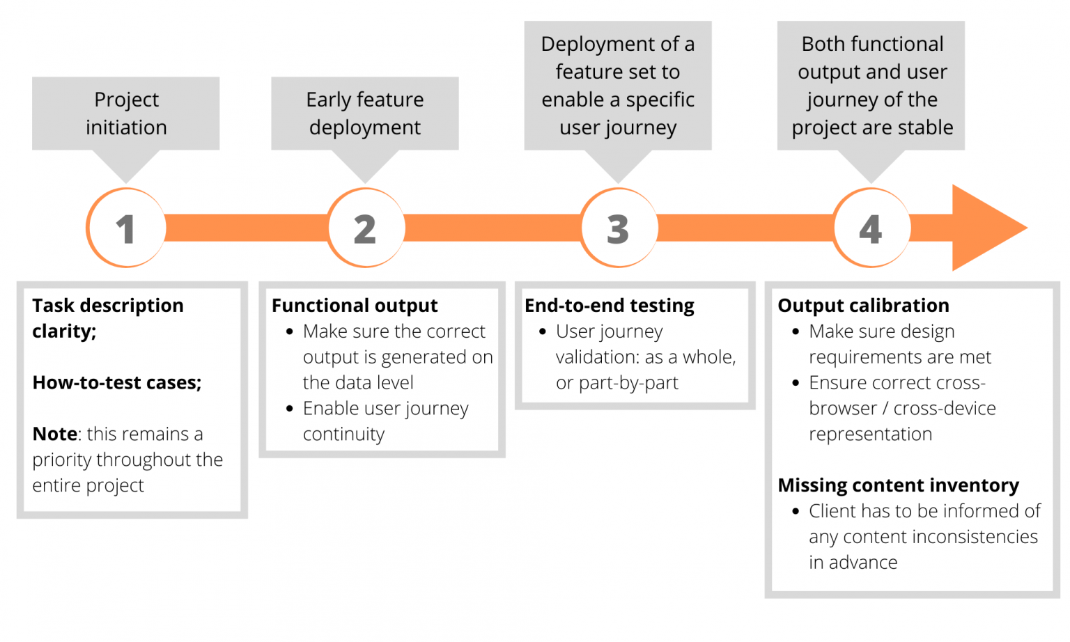 Quality Assurance in Real-Life Projects - QA Methodology | Scandiweb