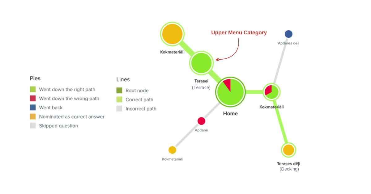 Case Study: Usability-Based Navigation Menu Optimization | scandiweb