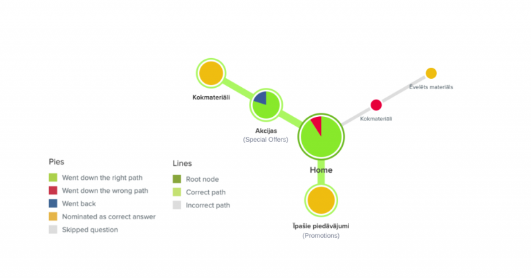 Case Study: Usability-Based Navigation Menu Optimization | scandiweb