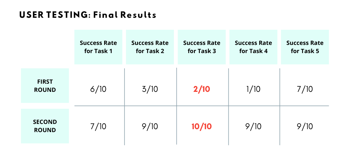 Turn Your Landing Page Usability Success Rate from 2/10 to 10/10