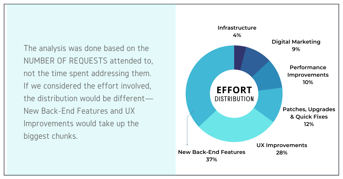 Insights From 9,000+ Support Requests From eCommerce Stores