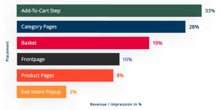 Automated eCommerce Product Recommendations Strategy | scandiweb