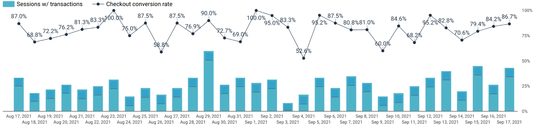 Checkout Optimization: Increasing User Confidence | scandiweb