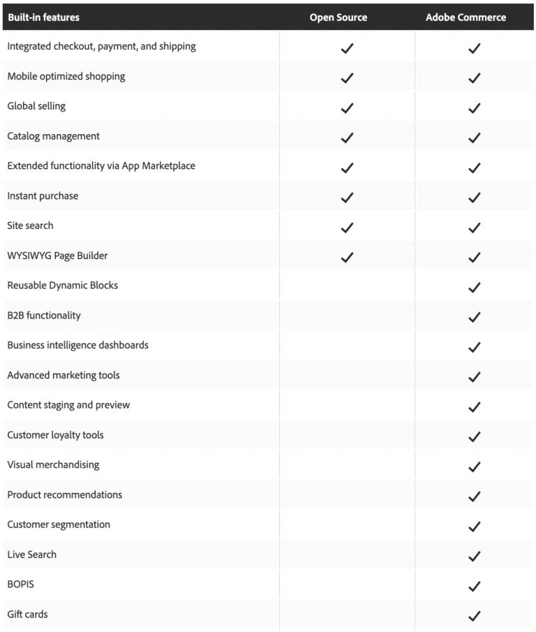 Adobe Commerce vs Magento Open Source: Features Comparison