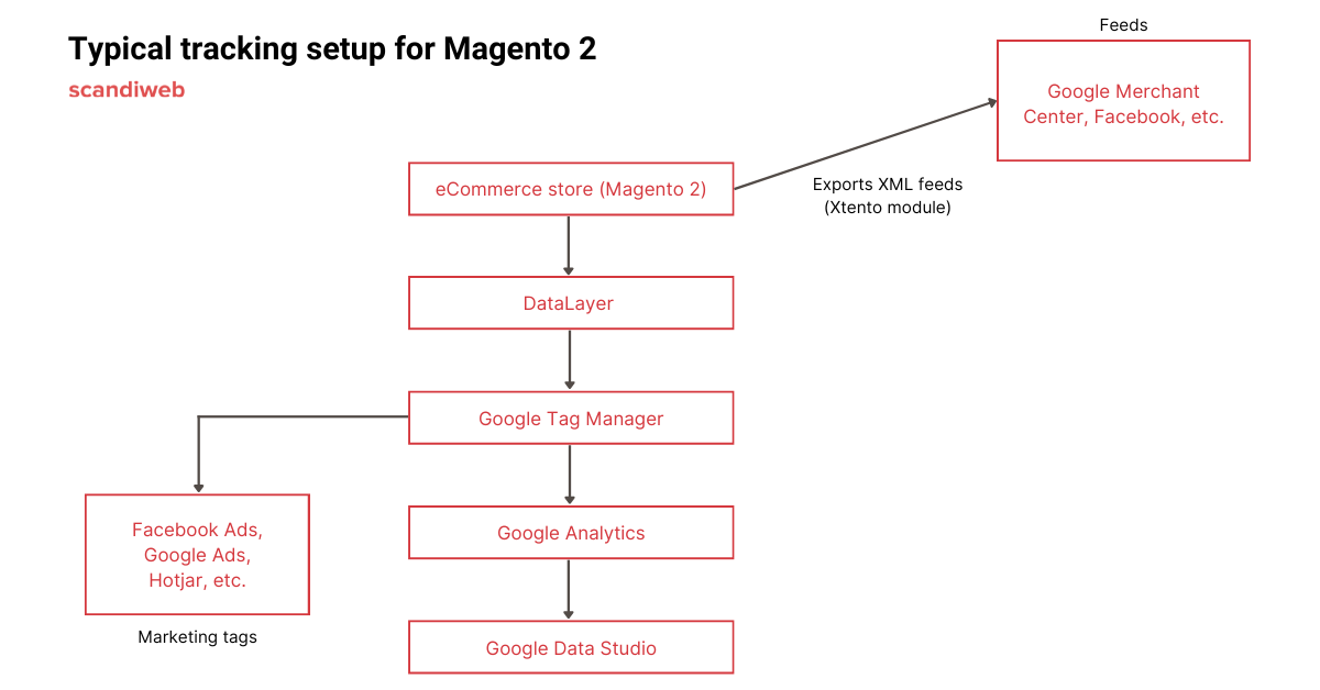 Data Tracking for Magento 2 / Adobe Commerce—scandiweb approach ...
