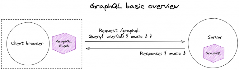 What Is GraphQL API & How Does It Work? - scandiweb
