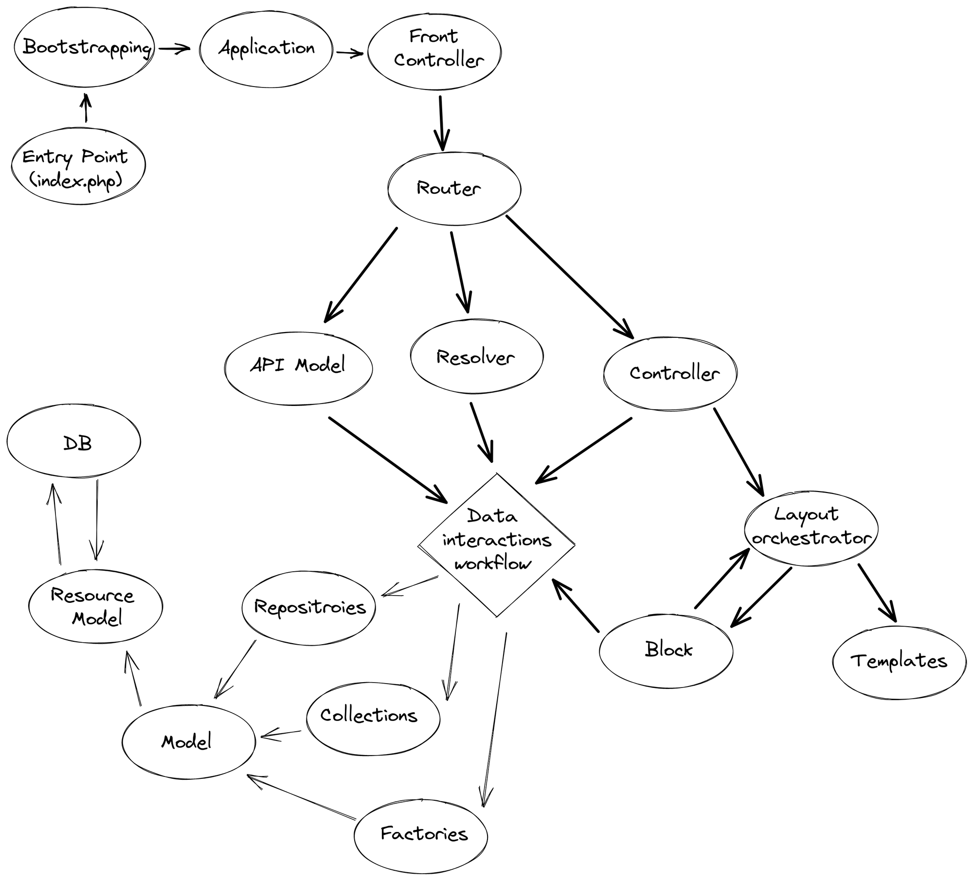Magento Series: Explaining Magento Architecture - scandiweb