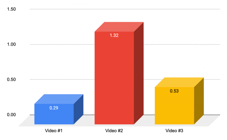 PPC Case Study: x233 More Purchases with 1 TikTok Video - scandiweb