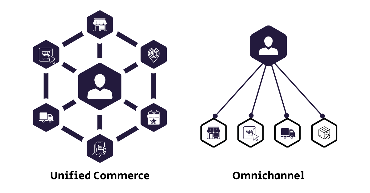 Embracing Unified Commerce with Magento (Adobe Commerce) | 1/8