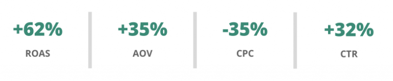 +62% ROAS with Meta Collection Ads in eCommerce | PPC Case Study