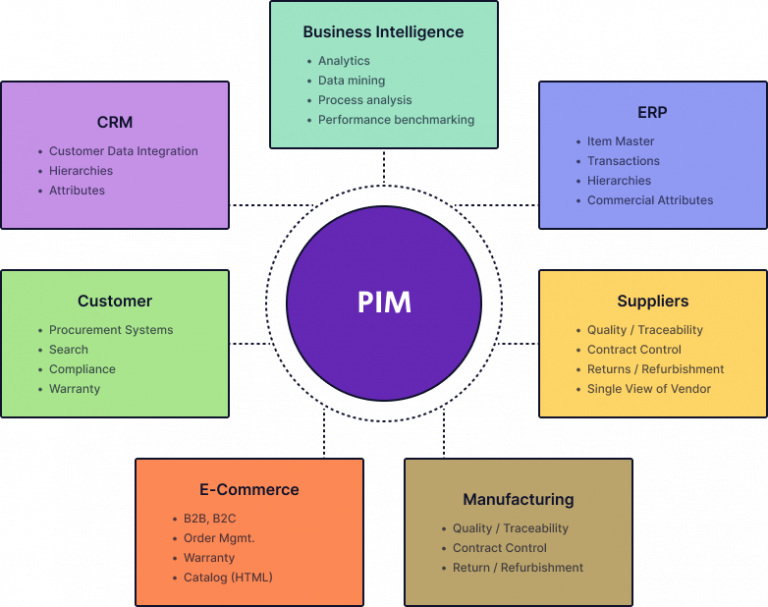 Pimcore Connector for Magento 2 Extension | scandiweb