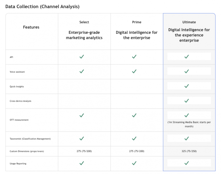 How Much Does Adobe Analytics Cost? Comparing Packages & Pricing