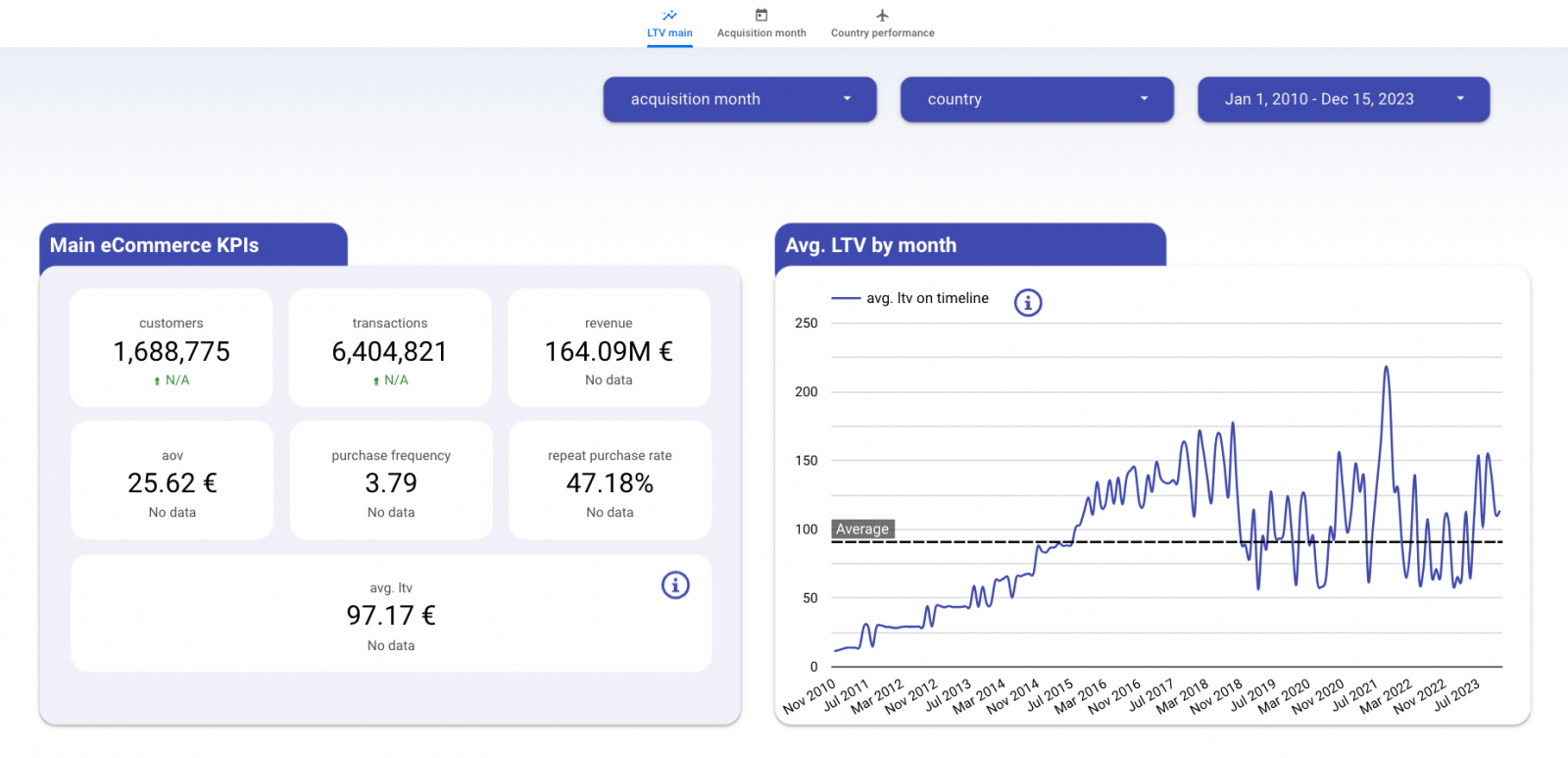 Calculating Customer Lifetime Value (CLV) | scandiweb