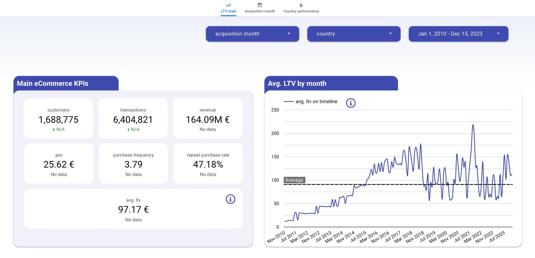 Calculating Customer Lifetime Value (CLV) | scandiweb