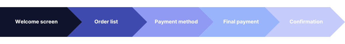 How to Implement Self-Checkout Right - scandiweb How to Implement Self-Checkout Right - scandiweb