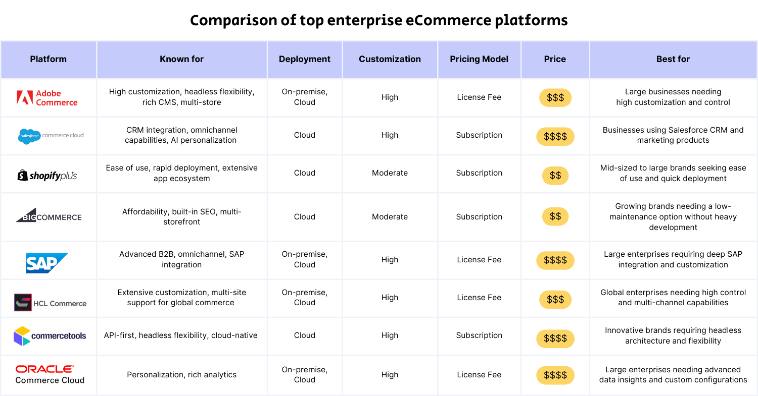 How to Choose an Enterprise eCommerce Platform: Ultimate Guide