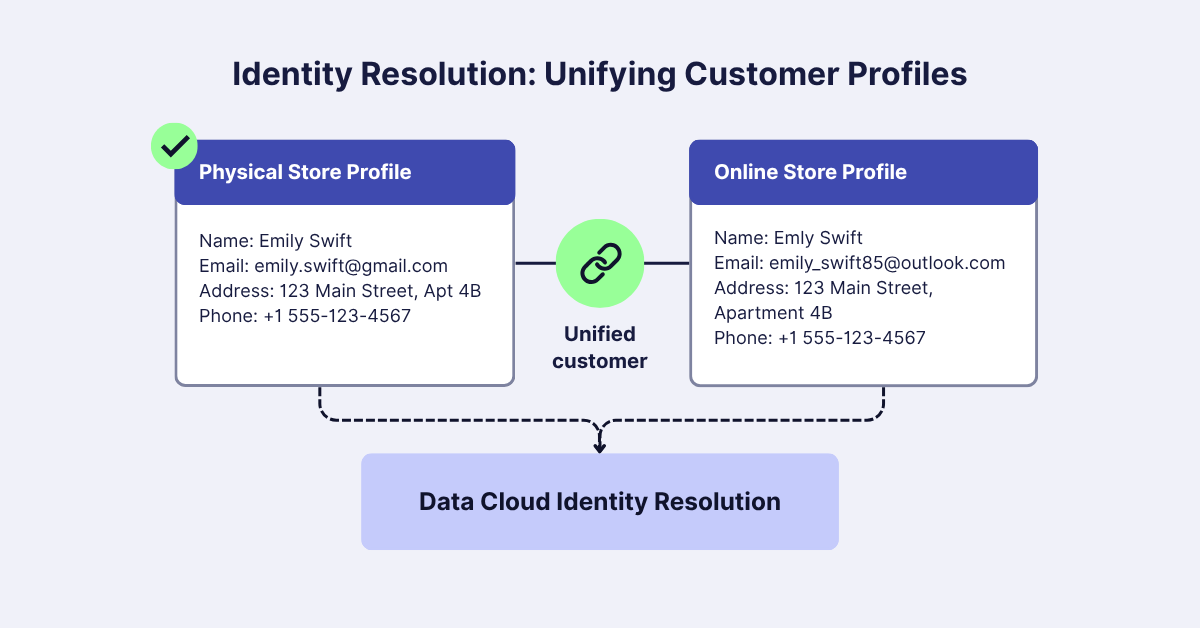 A Practical Guide to Identity Resolution in Salesforce Data Cloud