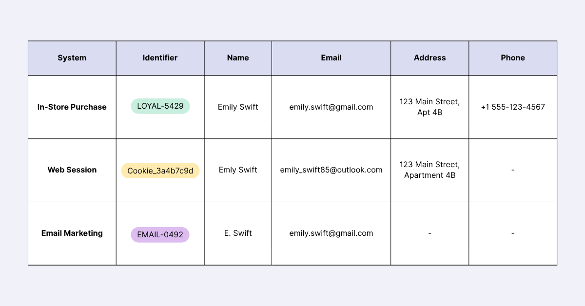 A Practical Guide to Identity Resolution in Salesforce Data Cloud