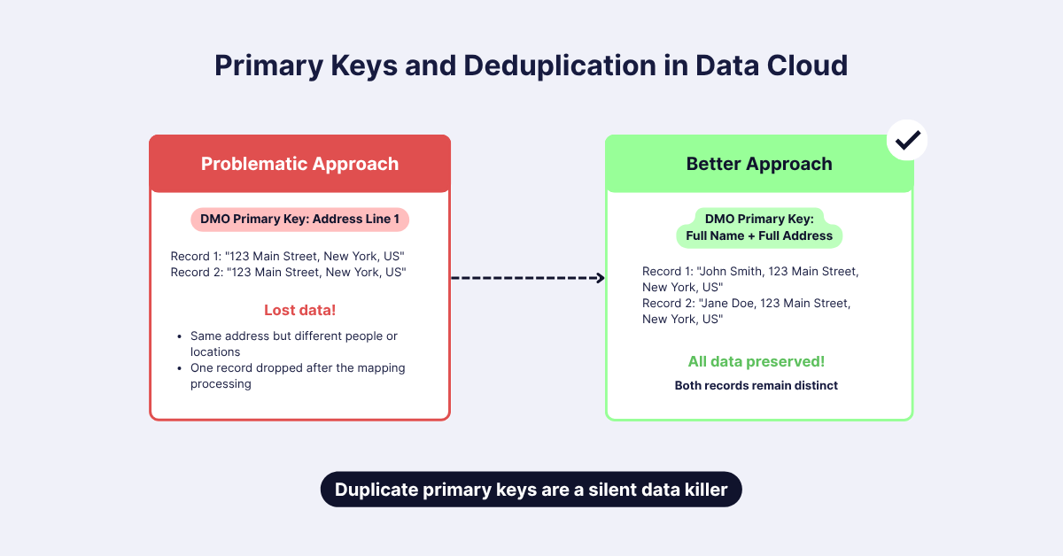 A Practical Guide to Identity Resolution in Salesforce Data Cloud