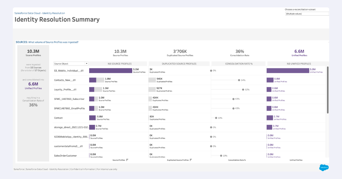 A Practical Guide to Identity Resolution in Salesforce Data Cloud