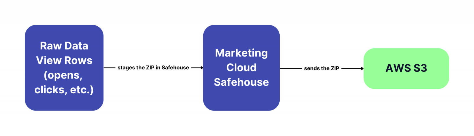Automate SFMC Tracking Extracts with Unzipping in AWS [Code Included]
